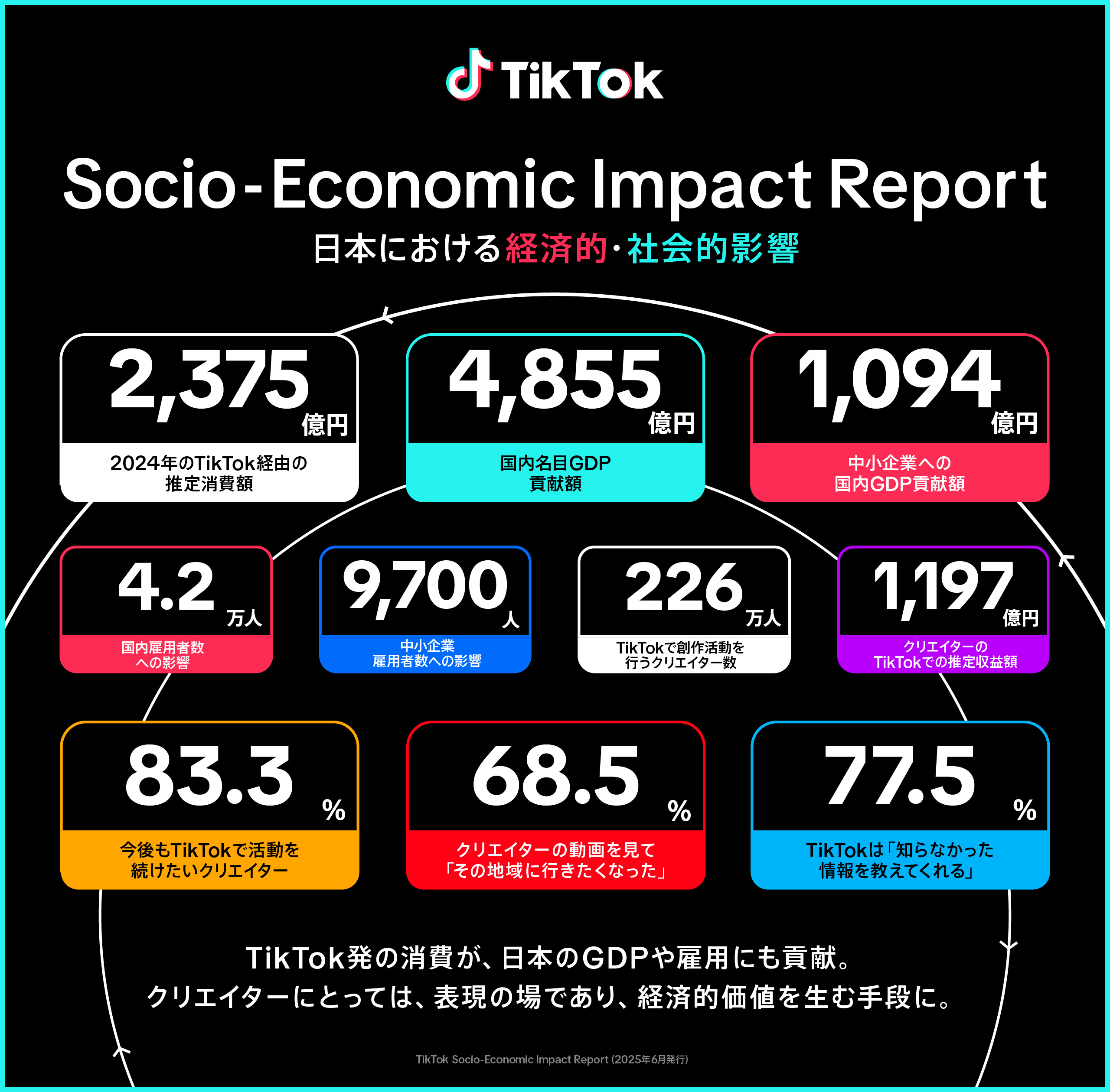 TikTok、日本における経済効果を発表。2024年、TikTokによって生まれた推定消費額は2,375億円。4.2万人の雇用を支え、国内名目 ...